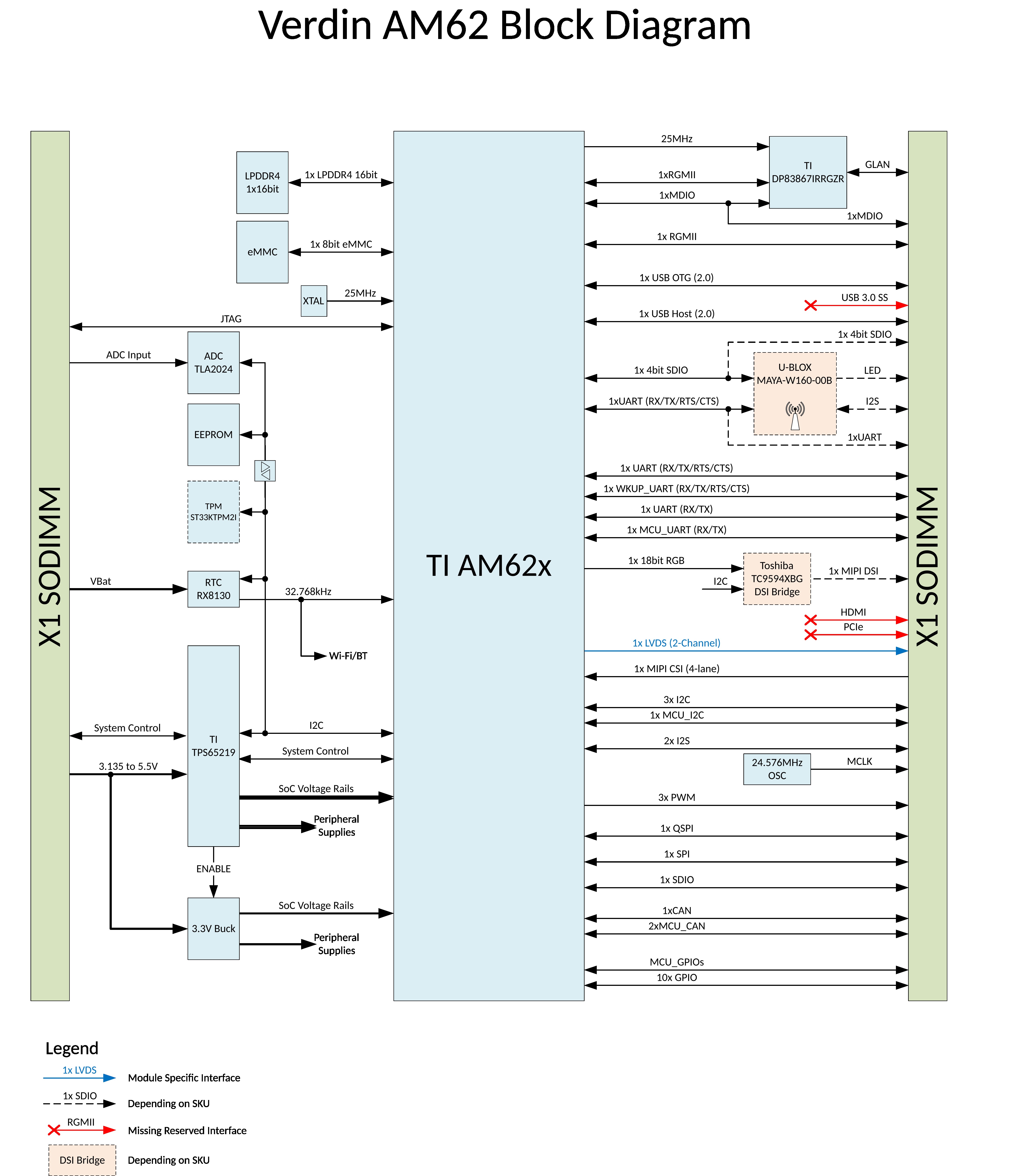 TI AM62 Computer on Module - Verdin AM62