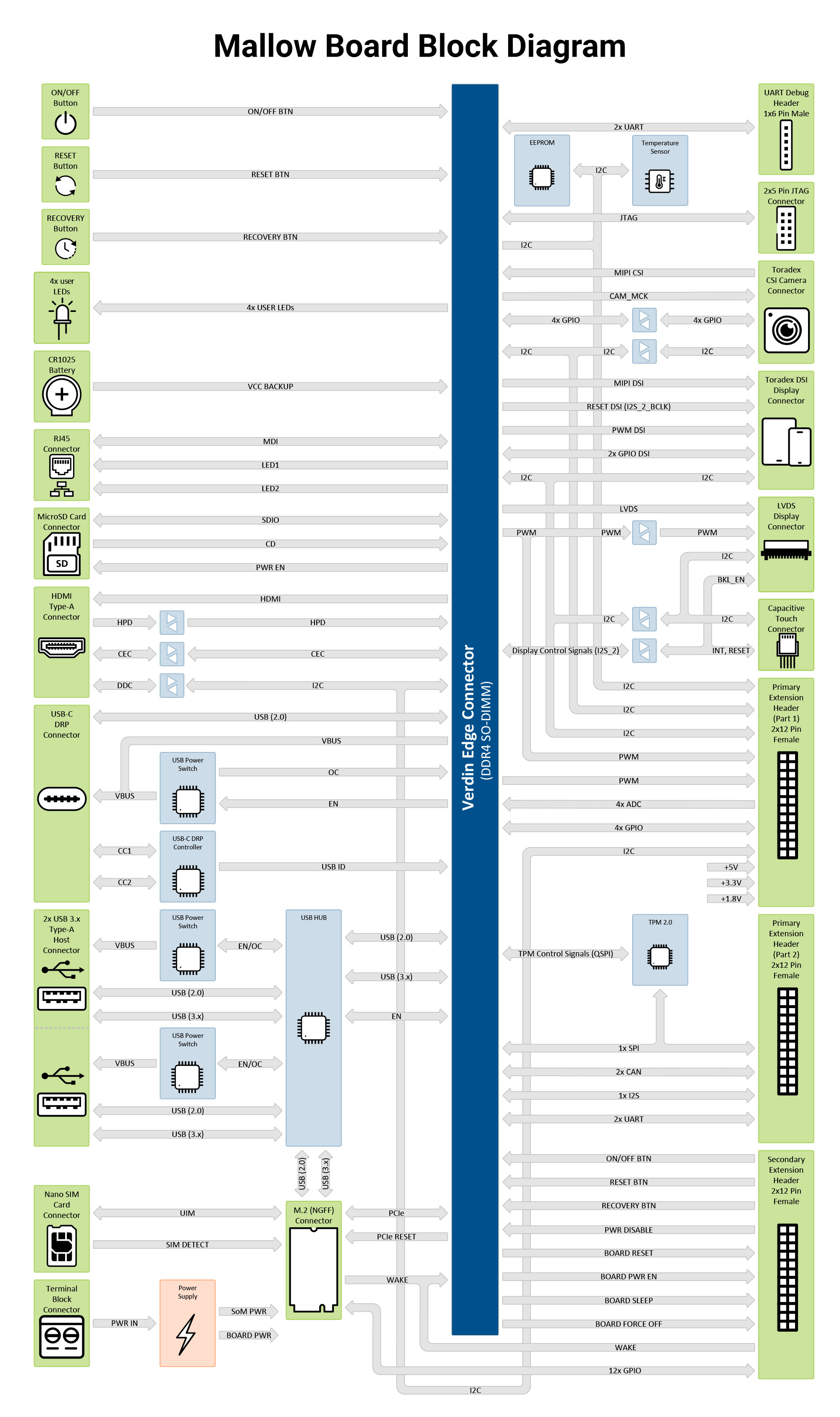 Mallow Carrier Board | Verdin Arm Family