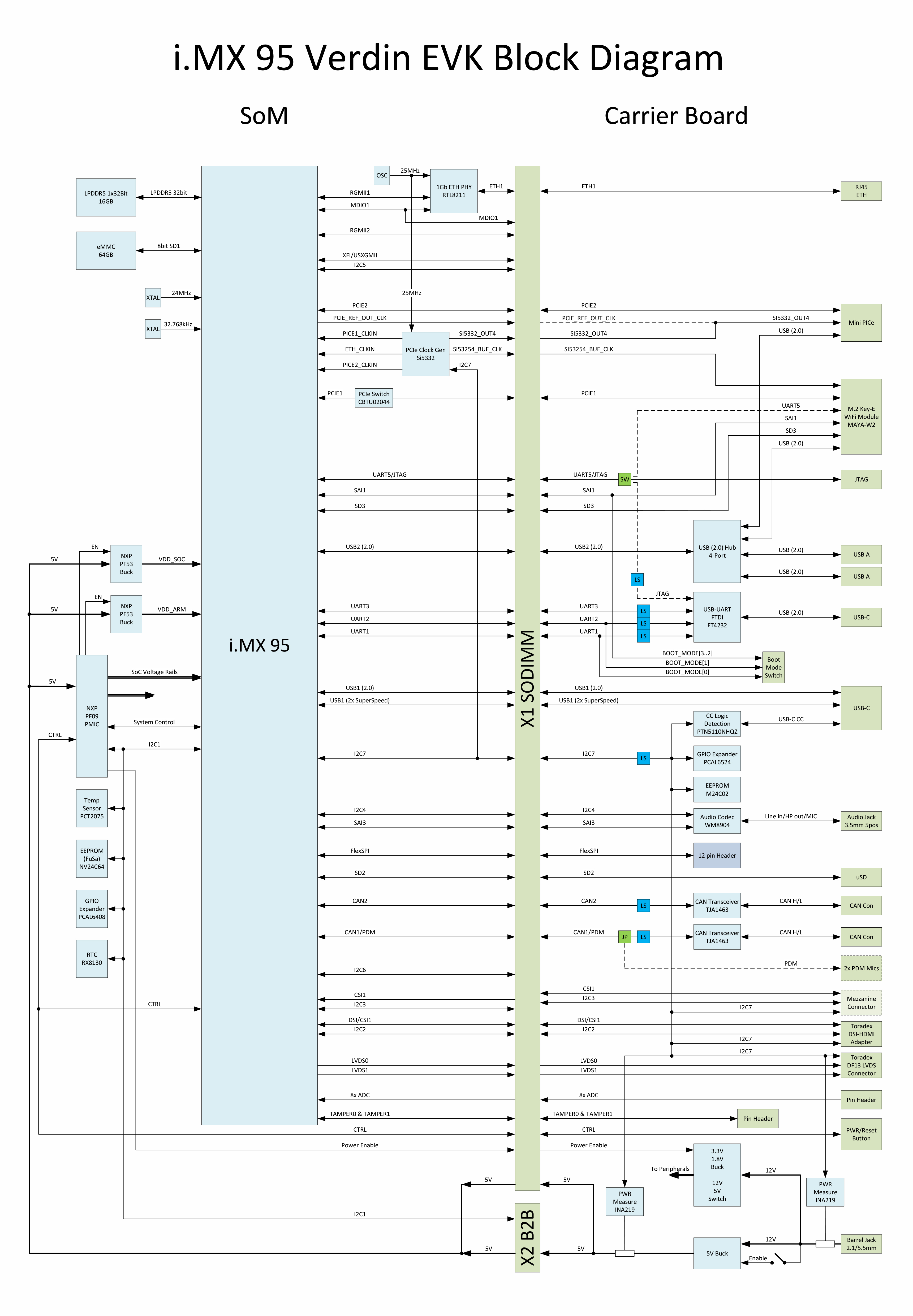 i.MX 95 Verdin Evaluation Kit (EVK) | NXP eIQ Neutron NPU, ISP, Arm ...