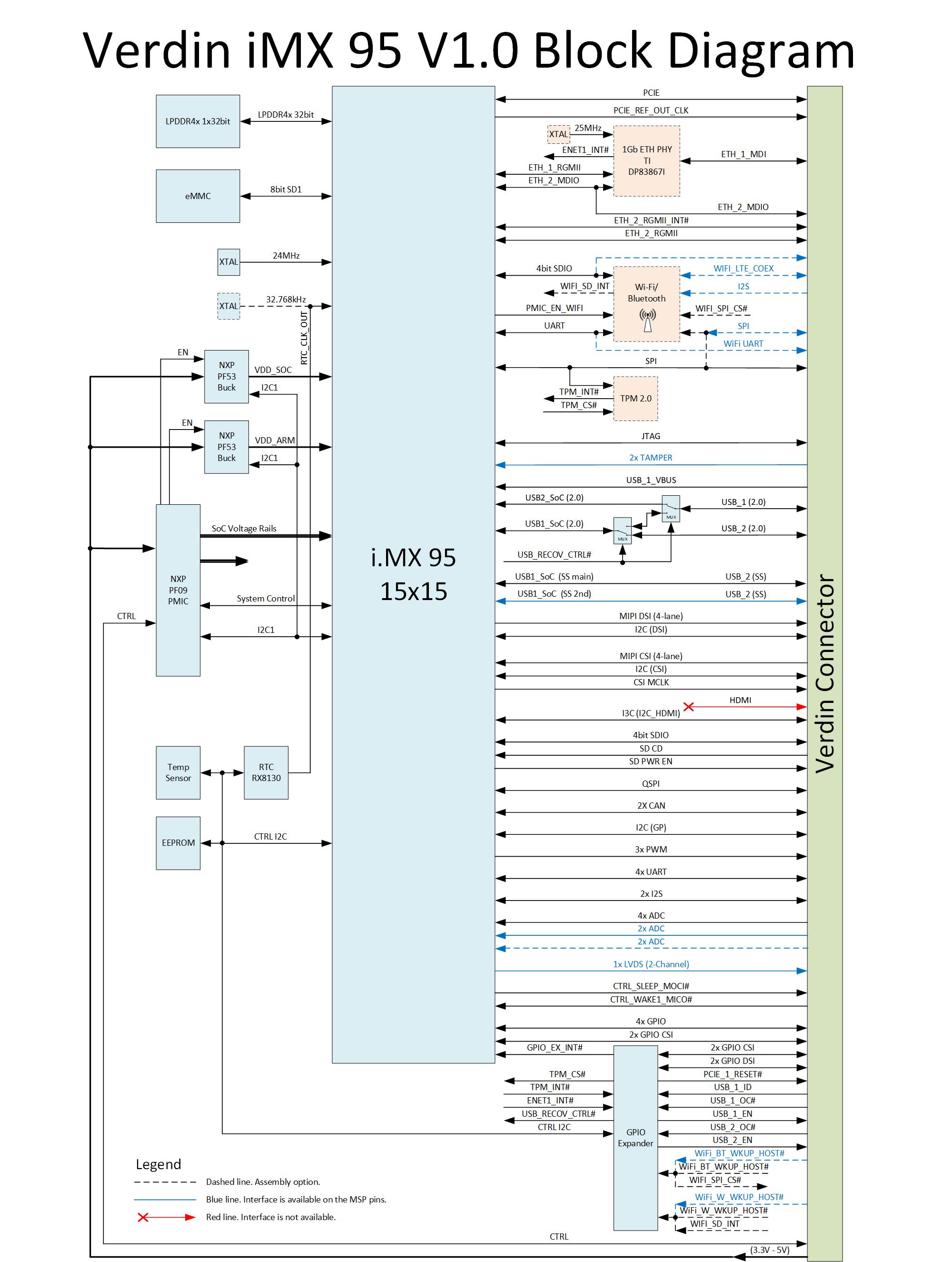 NXP i.MX 95 System on Module - Verdin iMX95