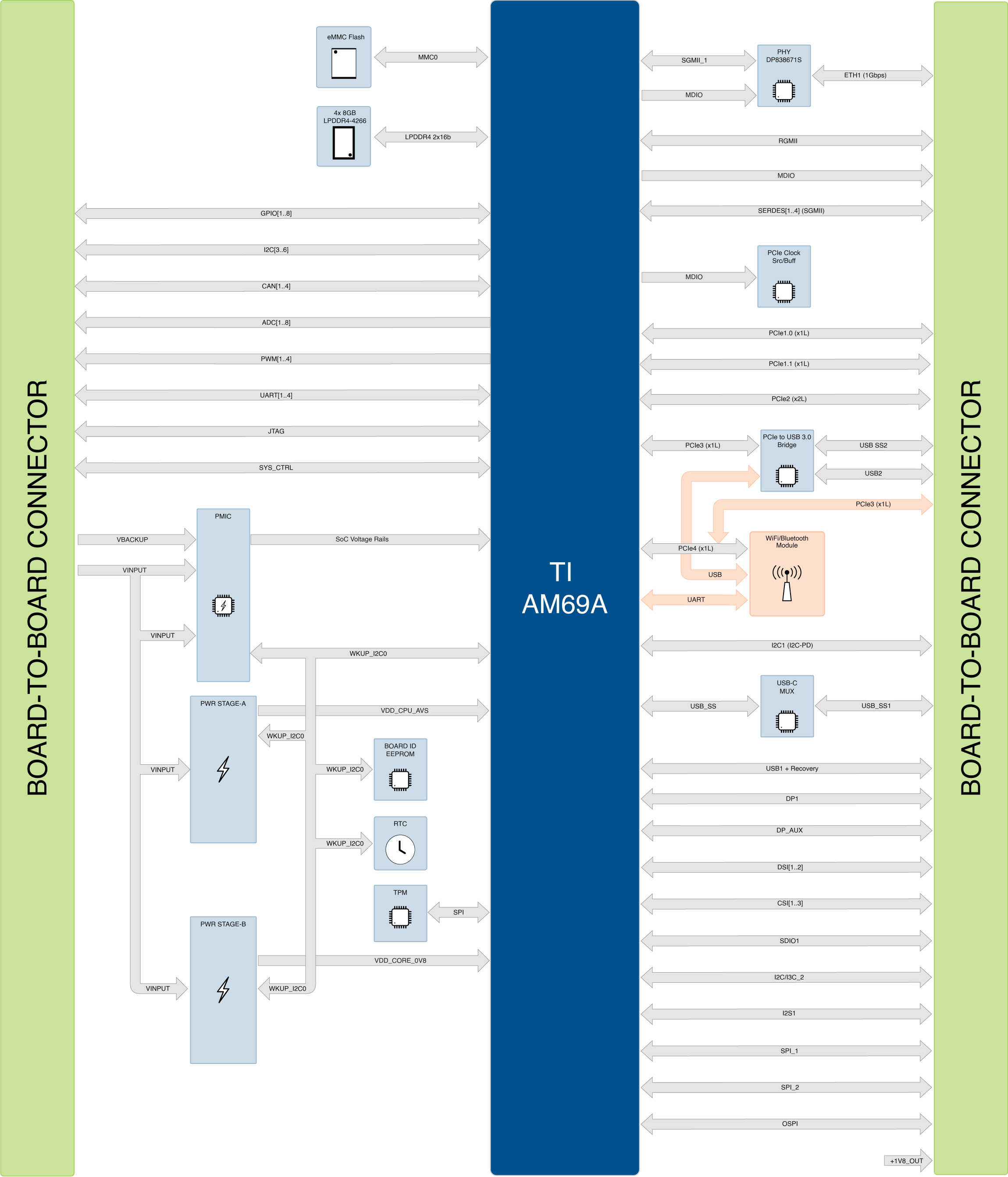 TI AM69 System on Module | TDA4 - Aquila AM69 | 32 TOPS AI Module