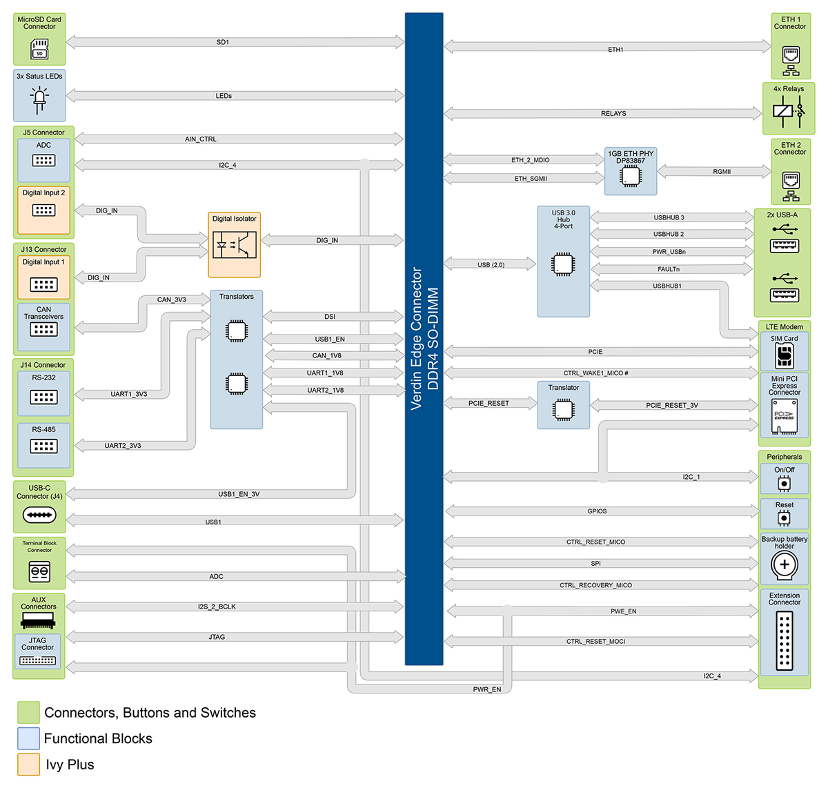 Ivy Single Board Computer - iMX95, iMX8M Plus, iMX8M Mini, AM62, AM69