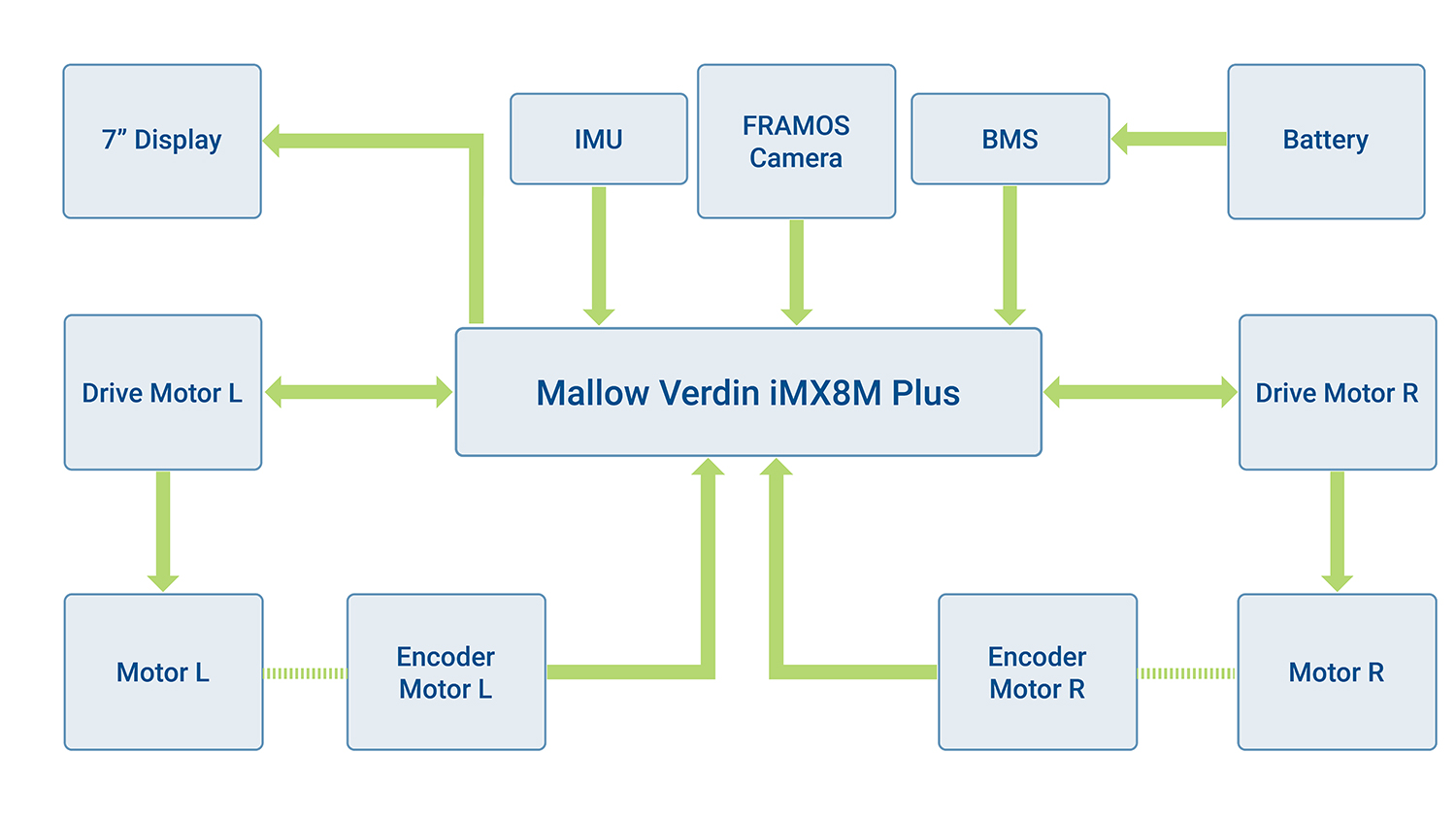 AI-Powered Self-Balancing Robot - Toradex T-BOT | Verdin iMX8M Plus