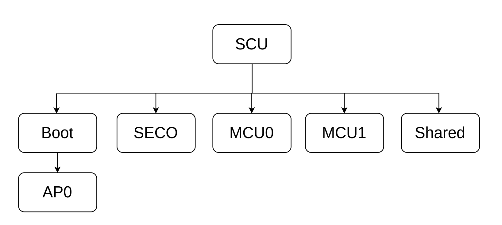 Apalis iMX8 上隔离 AP/M4 核资源