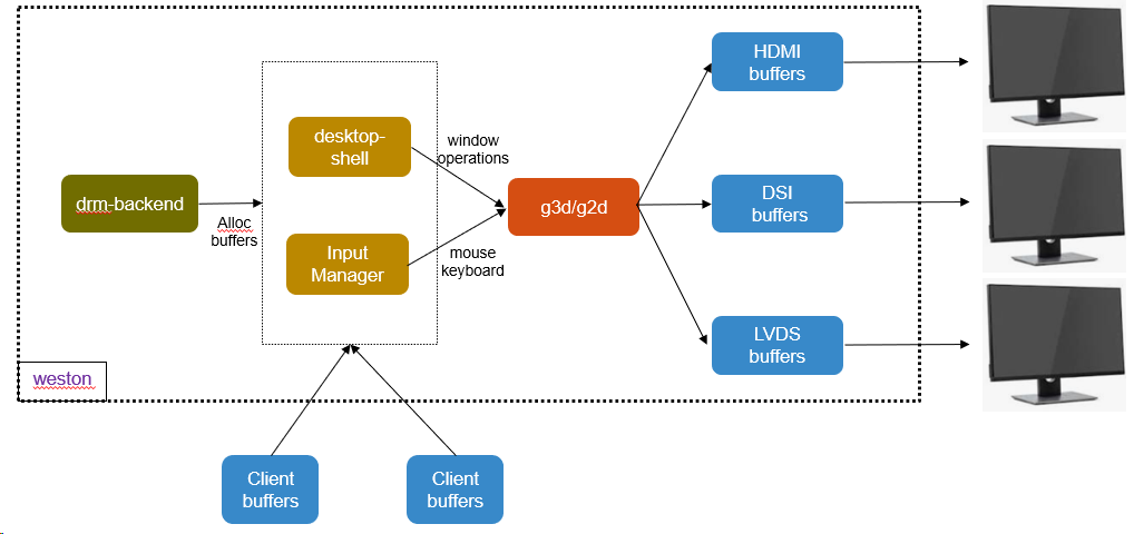 NXP iMX8MP ARM 平台多屏幕克隆显示测试