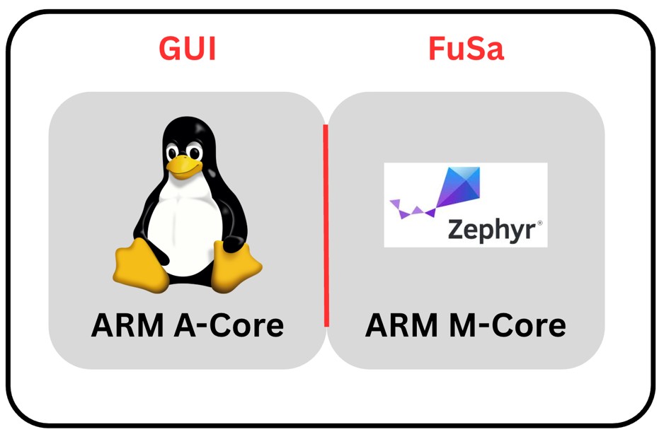 Loading Zephyr on iMX95 Cortex-M from Linux with OpenAMP