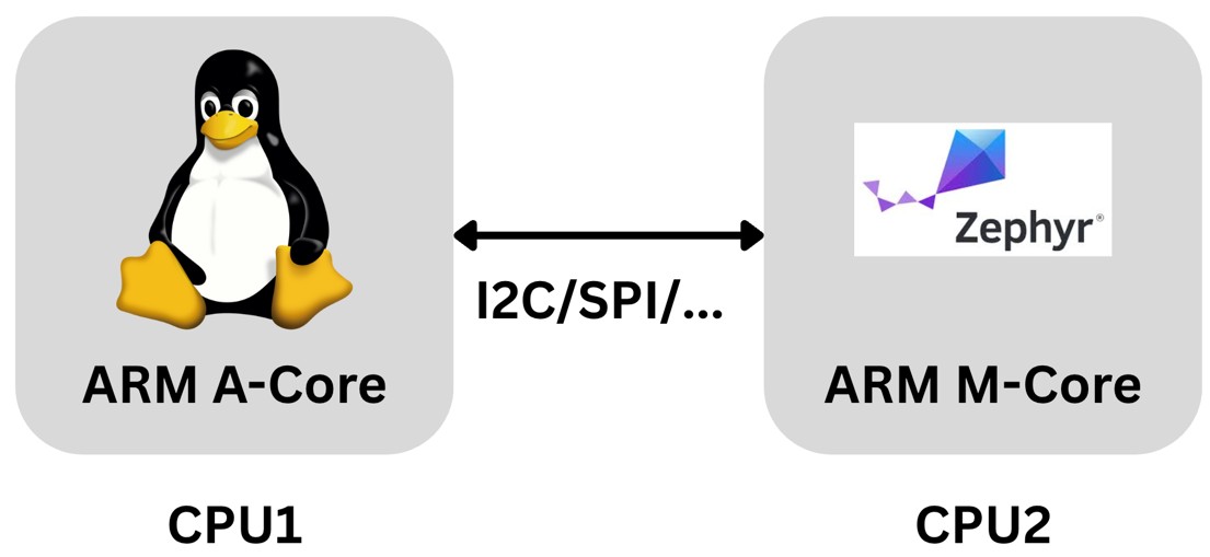 Loading Zephyr on iMX95 Cortex-M from Linux with OpenAMP