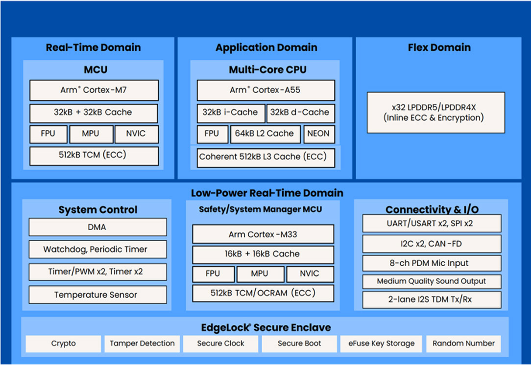 Loading Zephyr on iMX95 Cortex-M from Linux with OpenAMP