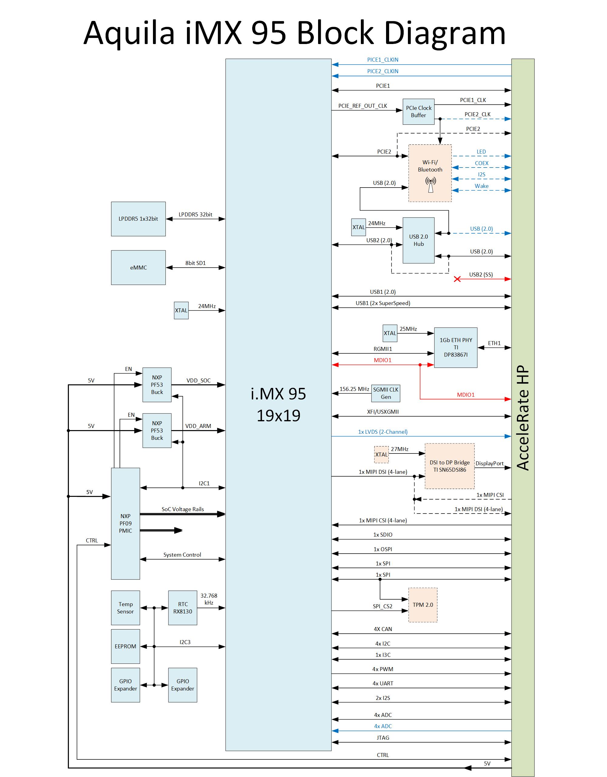 NXP i.MX 95コンピューターオンモジュール - Aquila iMX95