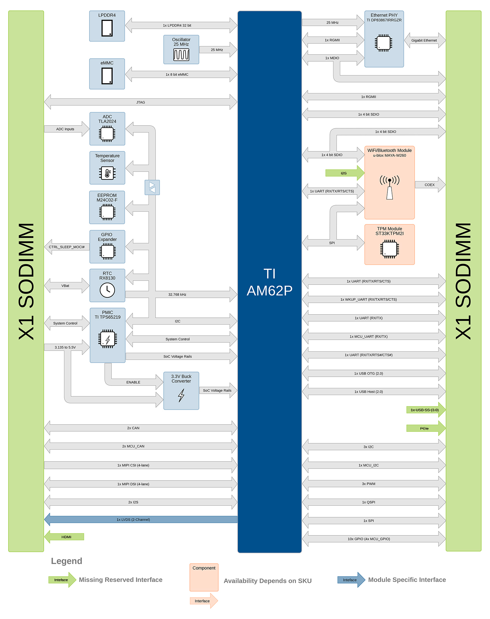 TI AM62P Computer on Module - Verdin AM62P