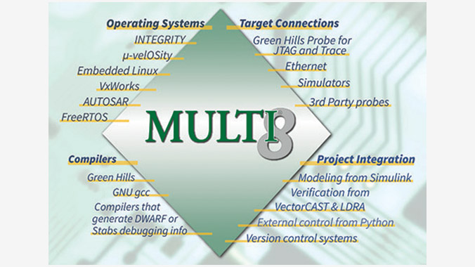 Safe, Secure RTOS for Critical Systems | Green Hills