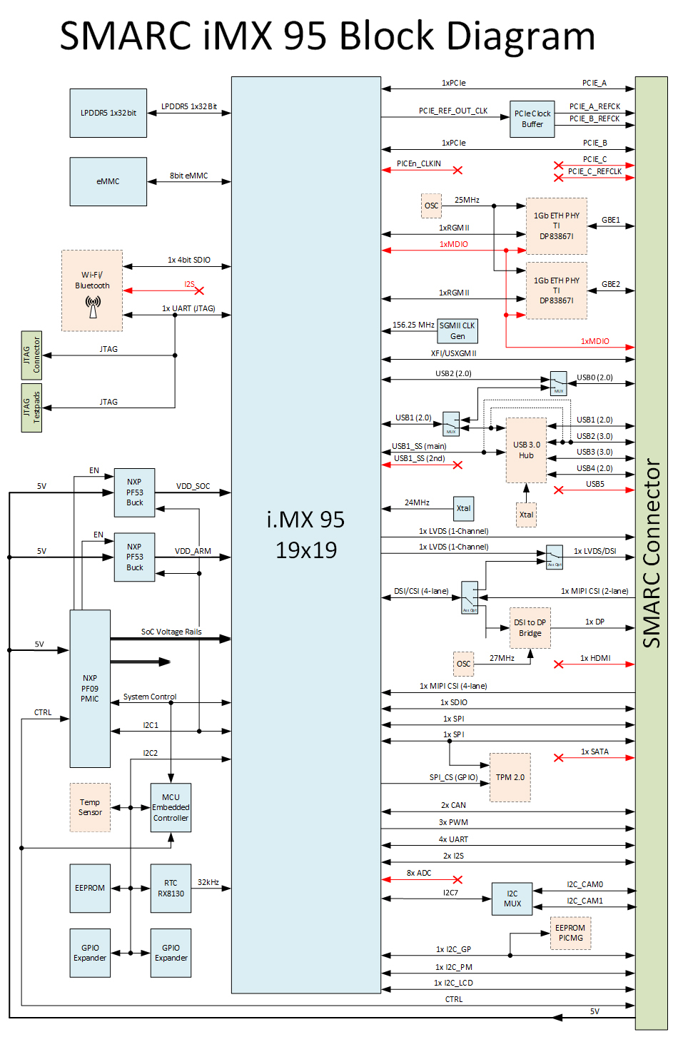 SMARC iMX95 - NXP i.MX 95 System on Module