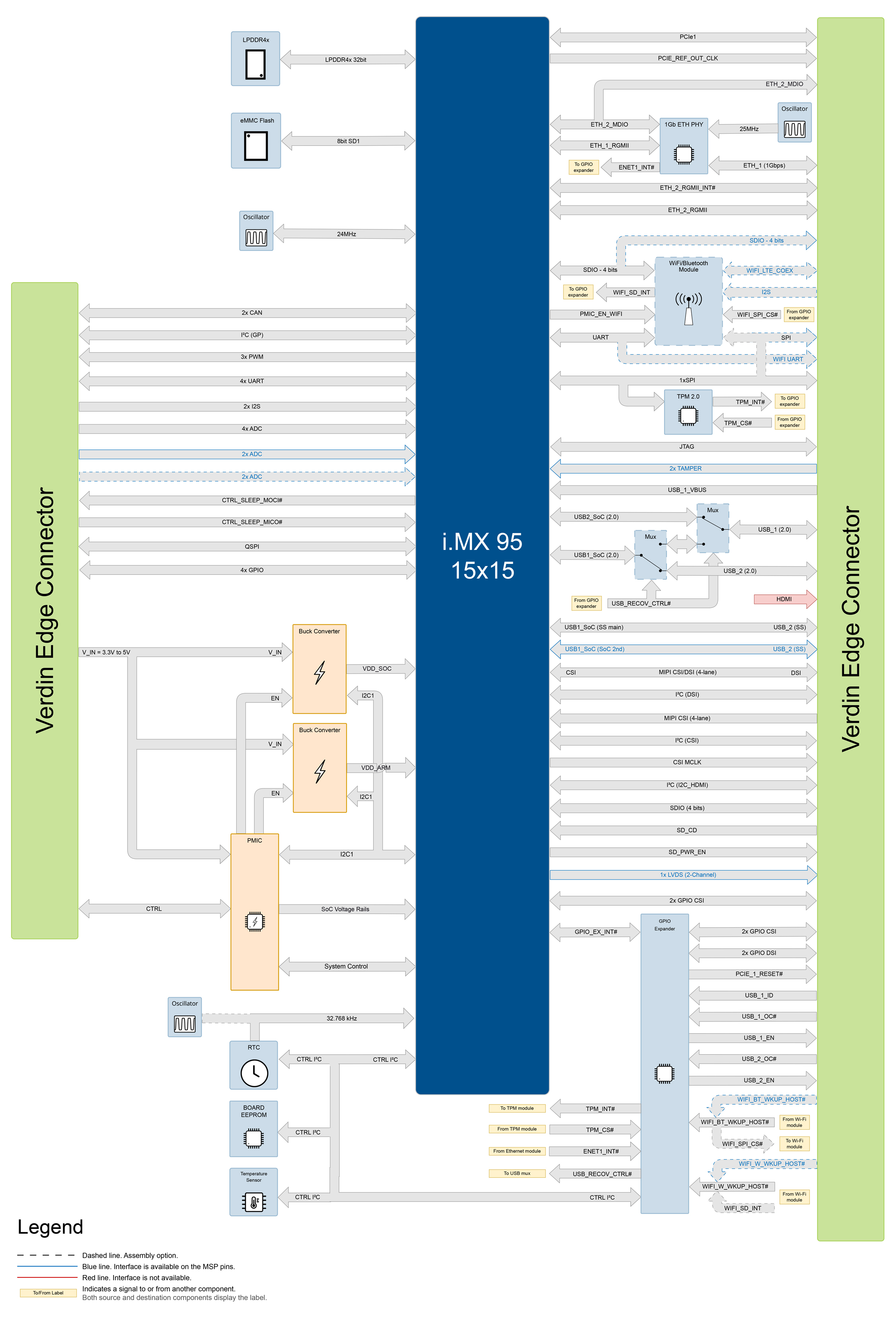 NXP i.MX 95 System on Module - Verdin iMX95